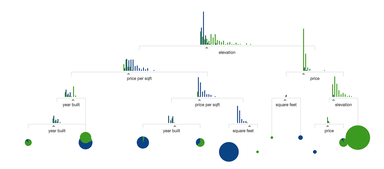 The Hitchhiker’s Guide to d3.js. The landscape for learning d3 is rich… | by Ian Johnson | Medium