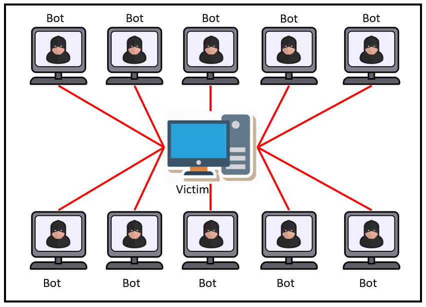 Botnet Attacks, Detection and Mitigation | by UMESHA ELLEWALA | Medium