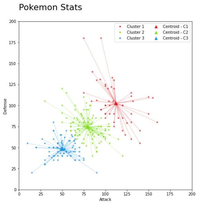 Visualizing Clusters with Python’s Matplotlib | by Thiago Carvalho ...