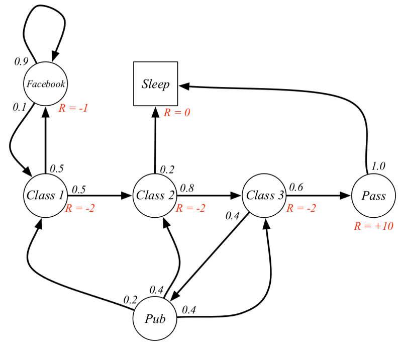 Reinforcement Learning Markov Decision Process Part 1 By Blackburn Towards Data Science