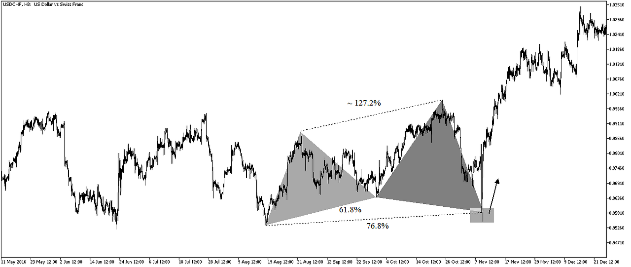 Trading the Cipher Pattern — The Full Guide. | by Sofien Kaabar ...