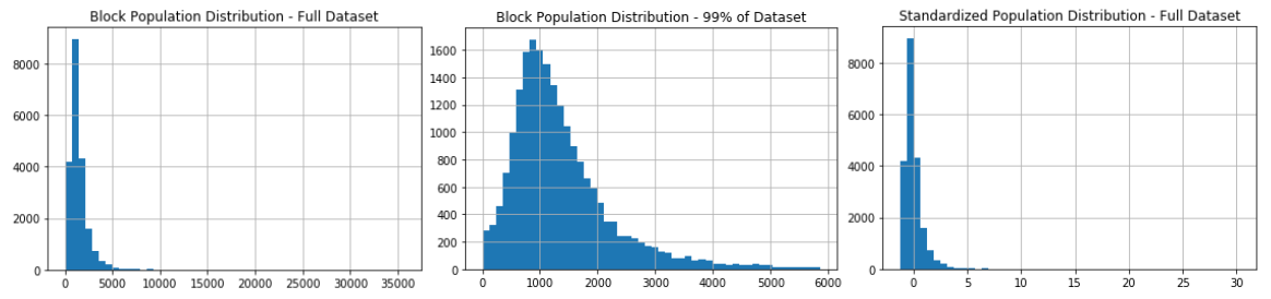 Feature Transformation. Understanding When to Scale and… | by Samantha ...