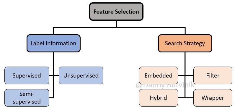 Feature Selection — Exhaustive Overview | by Danny Butvinik | Analytics Vidhya | May, 2021 | Medium