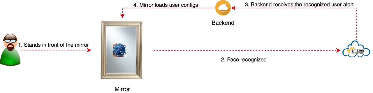 Offline face recognition for “alya-smart-mirror” | by Bilal Al-Saeedi | Medium