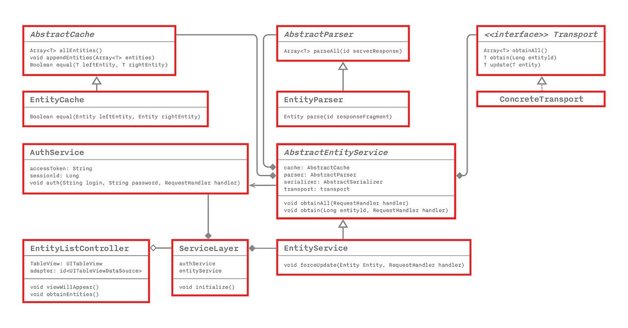 Designing mobile app architecture | by Egor Taflanidi | red_mad_robot ...