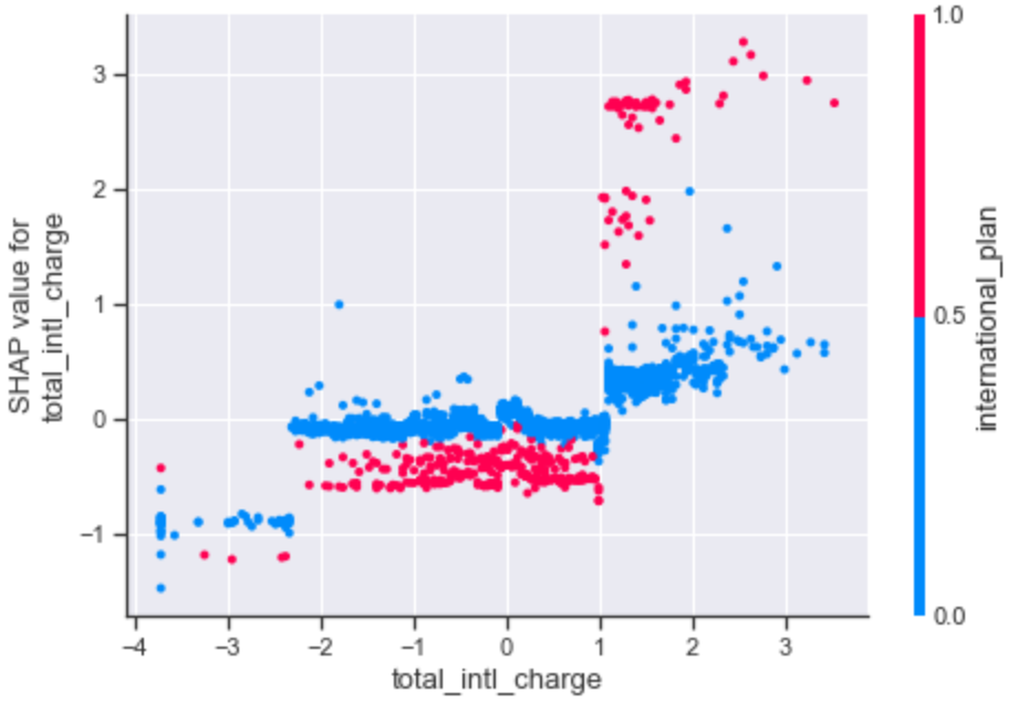 Demystify your ML model with SHAP | by Yifei Huang | Towards Data Science