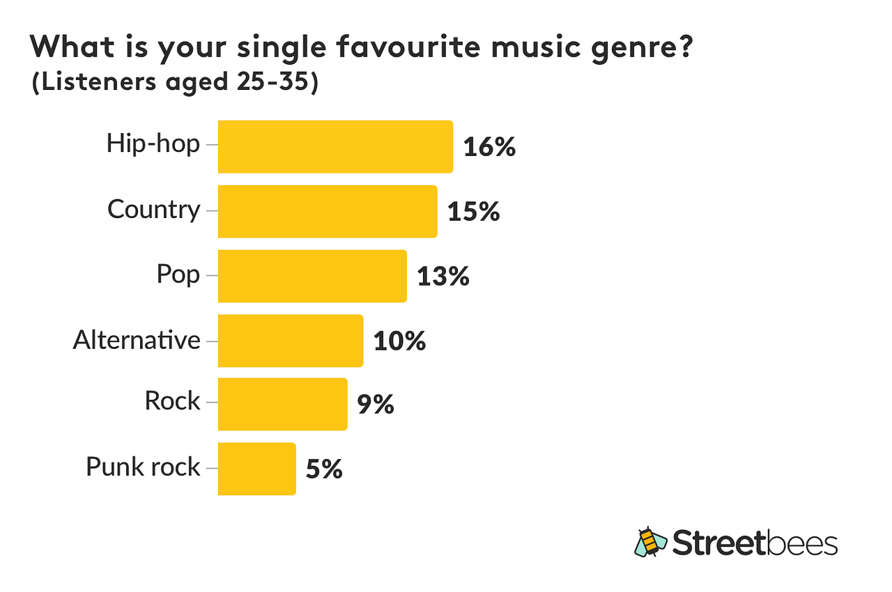 How do we listen to music today?. New tastes and new ways of enjoying ...