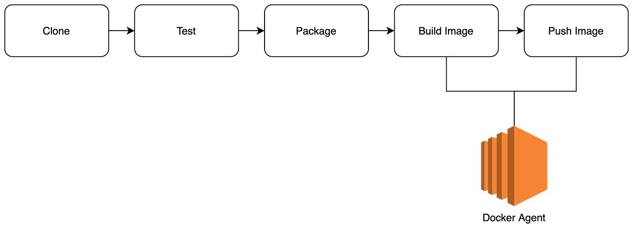 Build Docker Image Using Tekton Pipeline + Buildah | by Chan Suttichujit | NonTechCompany | Jun ...
