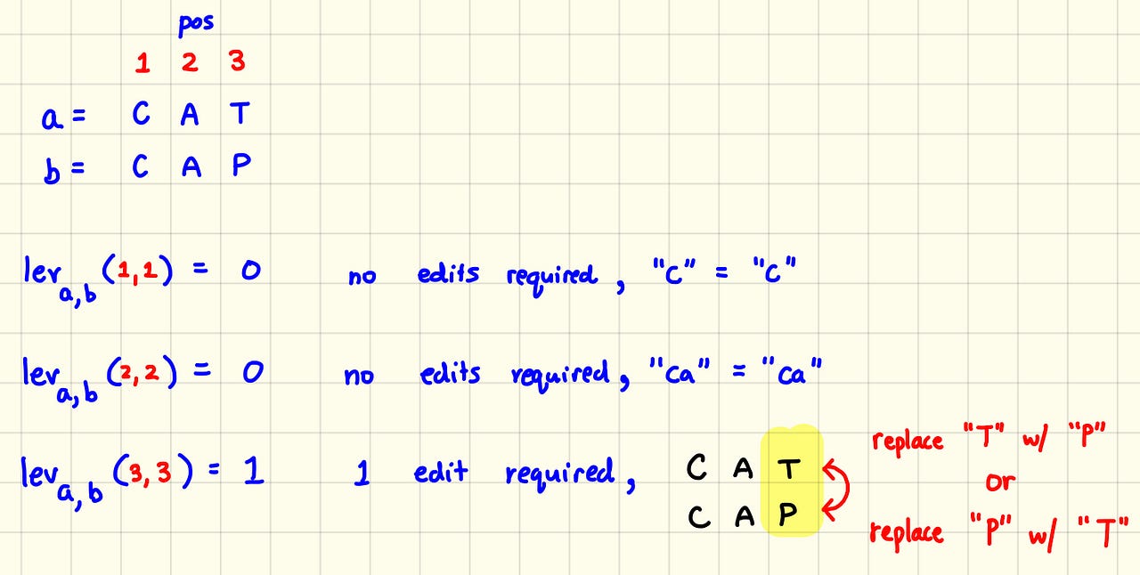 Understanding the Levenshtein Distance Equation for Beginners | by ...