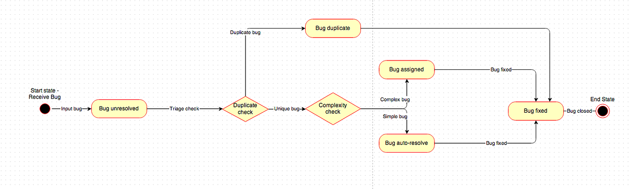 UML State Diagrams in Confluence. draw.io for Confluence enables the ...