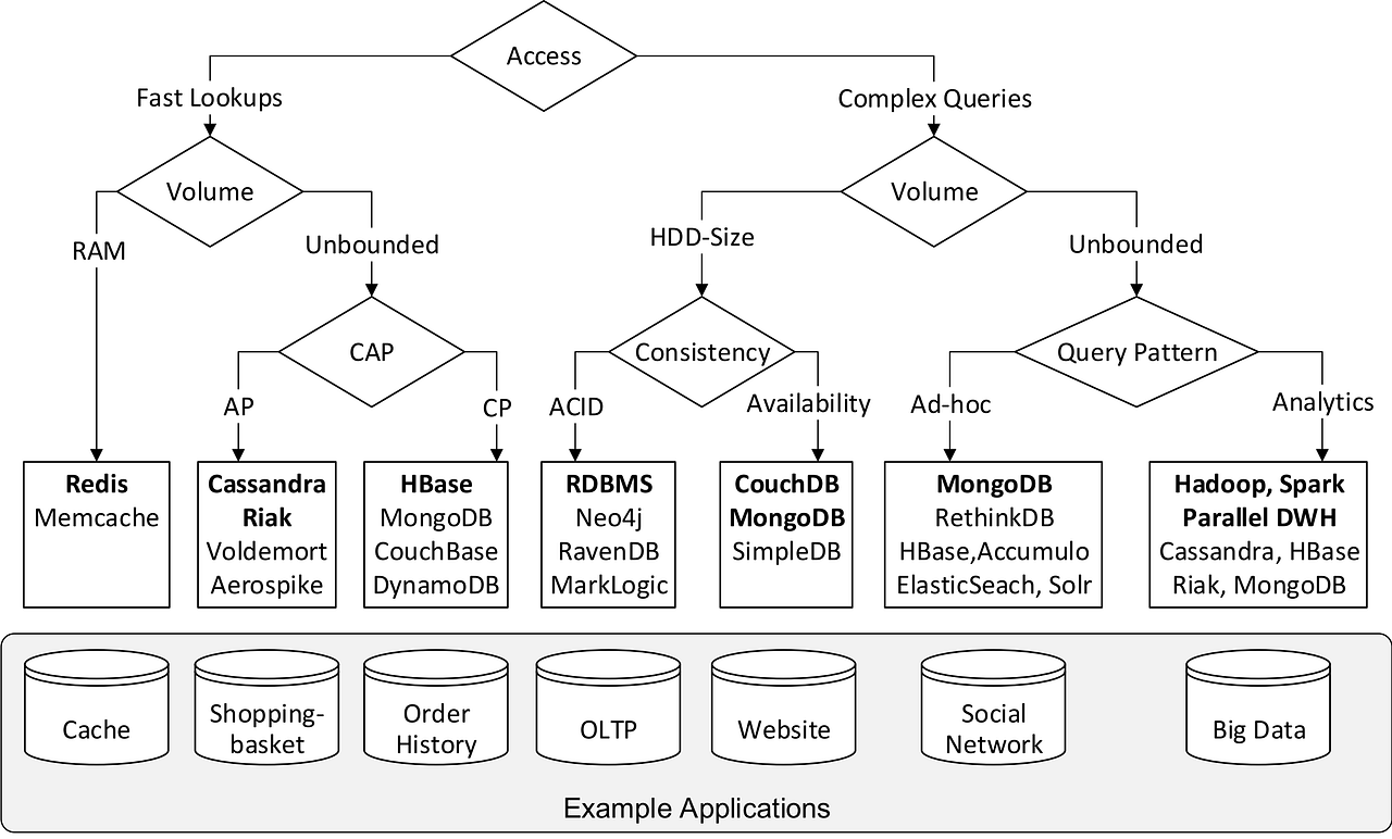 NoSQL Databases: a Survey and Decision Guidance | by Felix Gessert ...
