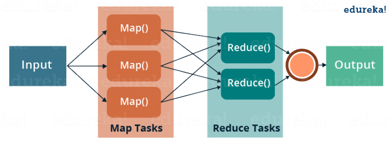 Fundamentals of MapReduce with MapReduce Example | by Shubham Sinha | Edureka | Medium