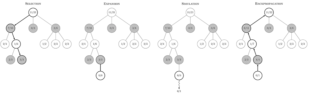 The Monte Carlo Tree Search (MCTS) Algorithm And Machine Intuition In ...