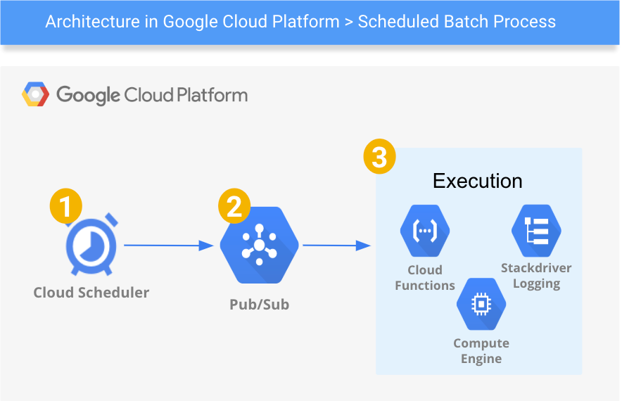 Running a serverless batch workload on GCP with Cloud Scheduler, Cloud Functions, and Compute ...