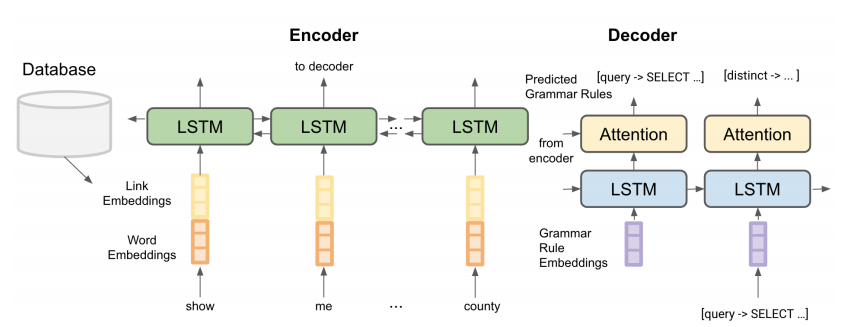 Text2SQL — Part 3: Baseline Models | by Devshree Patel | VisionWizard | Medium