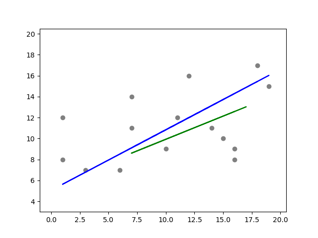 The Linear Regression Equation in a Nutshell | by Tumin Sharma ...