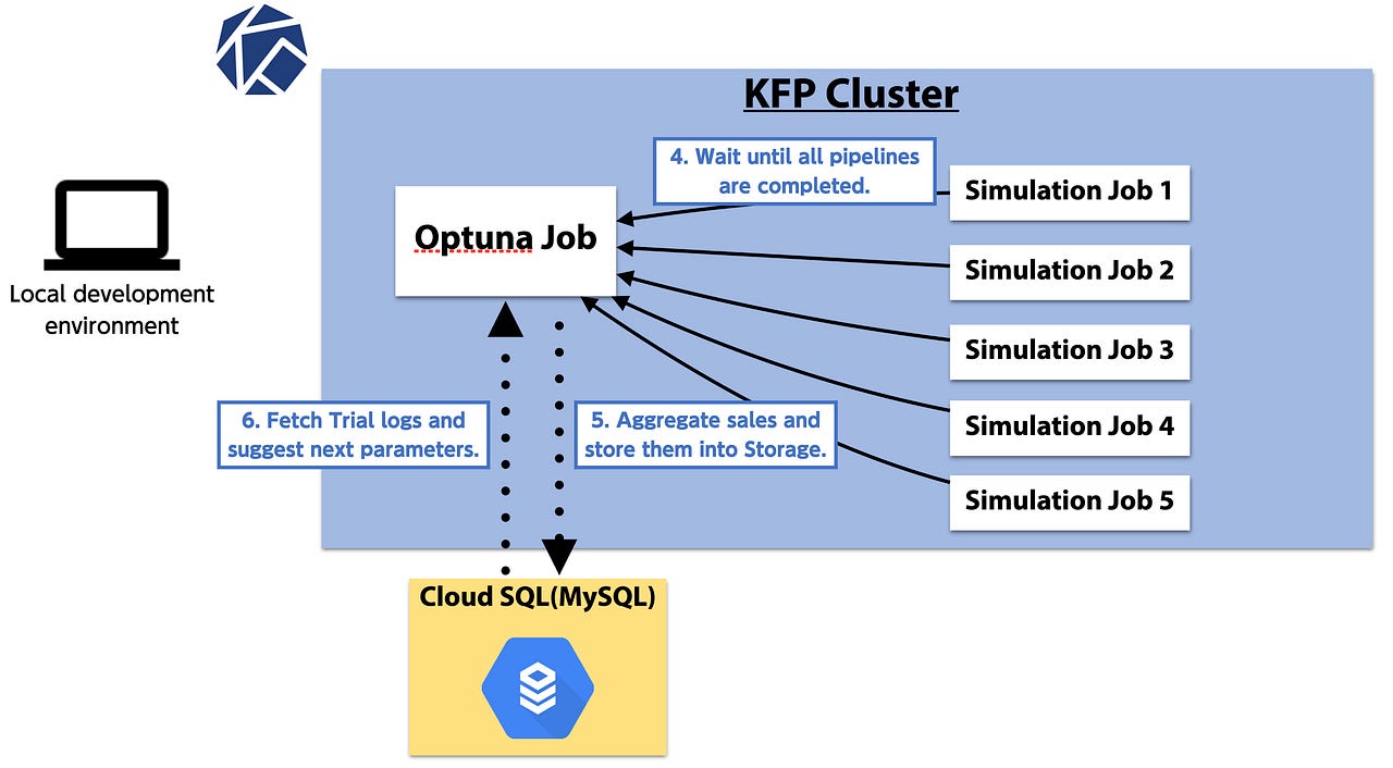 Parallel Hyperparameter Tuning With Optuna and Kubeflow Pipelines | by ...