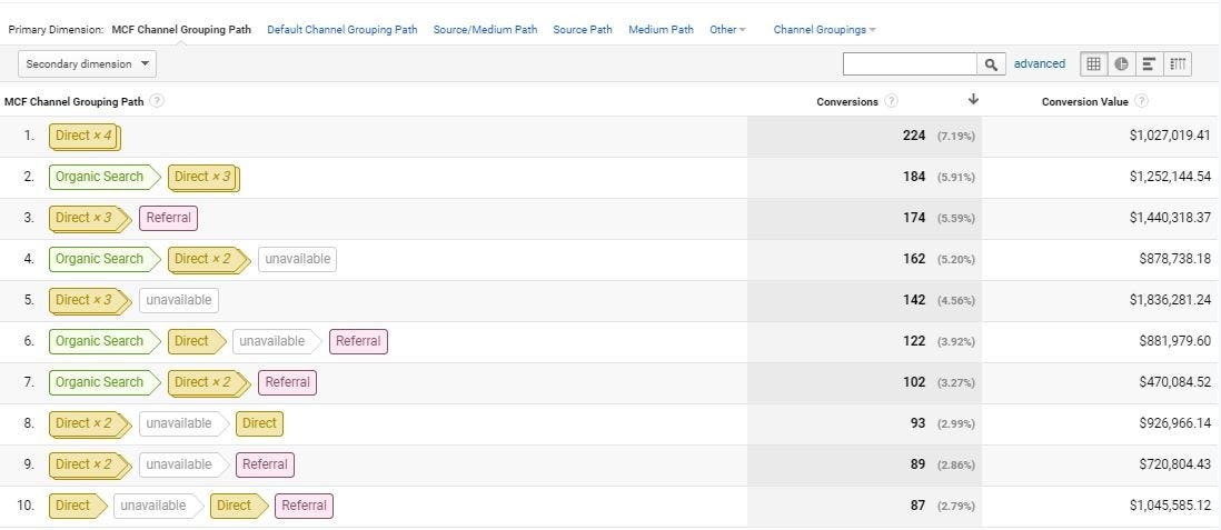 Multi-Channel Attribution Model with Python | by sheranga gamwasam | Analytics Vidhya | Medium