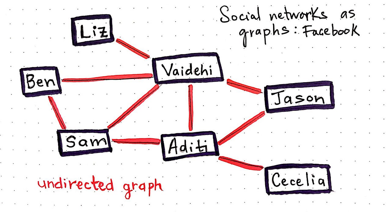 A Gentle Introduction To Graph Theory | by Vaidehi Joshi | basecs | Medium