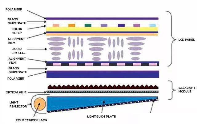 Basic working principle of LCD screen | by Jun Huang | Medium