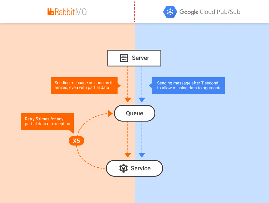 From In House Managed Rabbitmq To Gcp Pubsub By Liron Kreiss