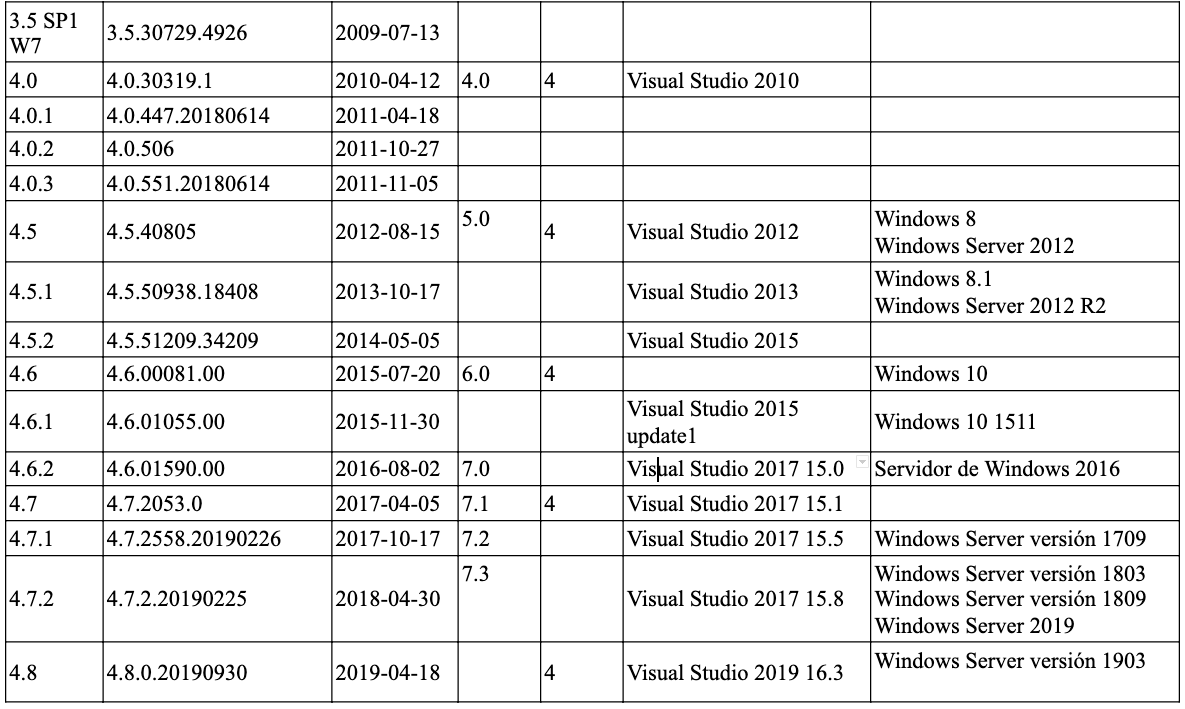 Historia .NET. (Versiones Framework,C#, CLR, Visual… | by Israel A ...