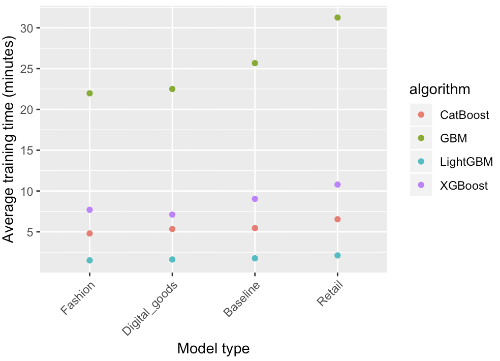 XGBoost, LightGBM or CatBoost — which boosting algorithm should I use ...