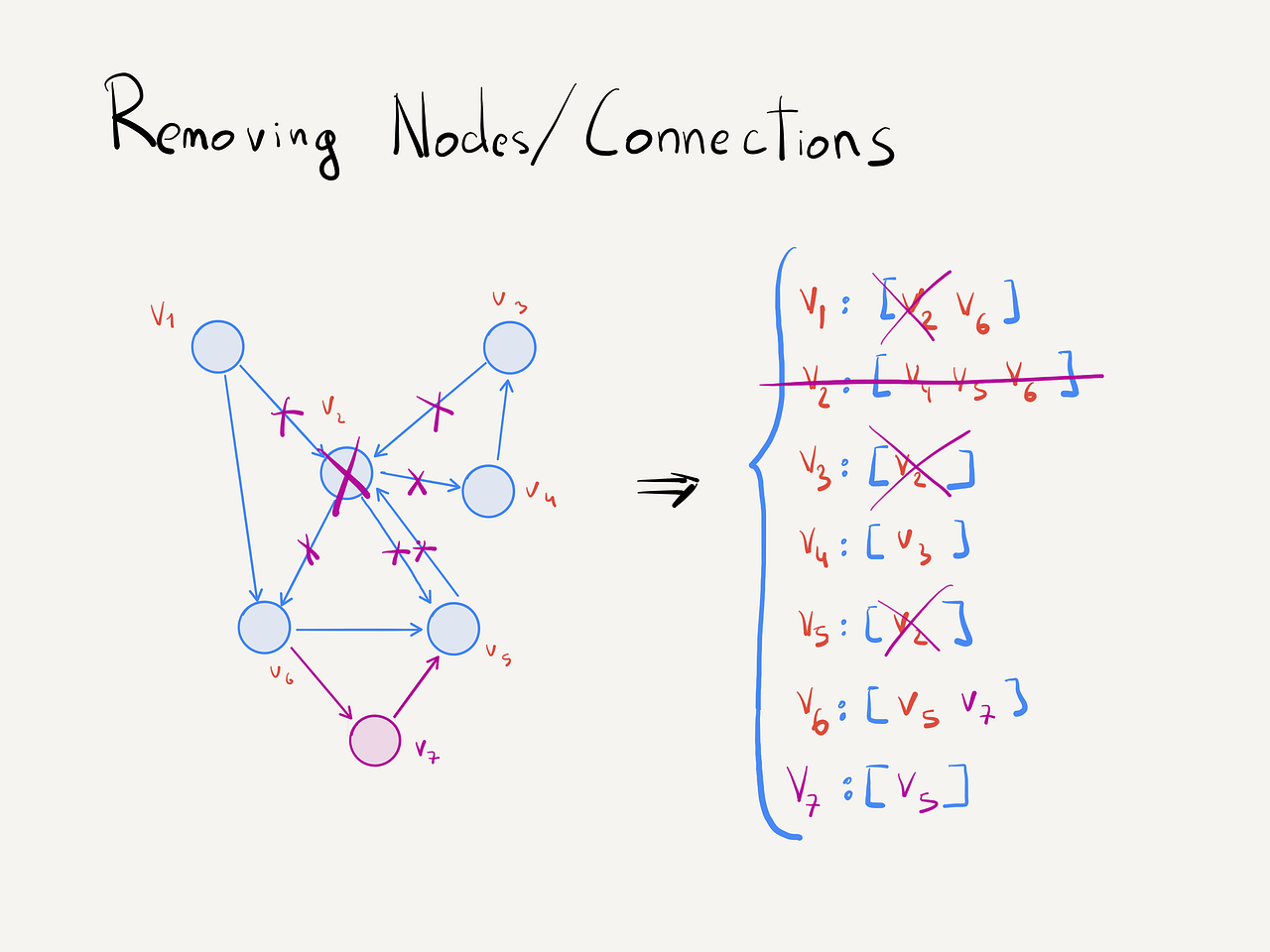 How to Build a Graph Data Structure | by Sergey Piterman | Outco | Medium