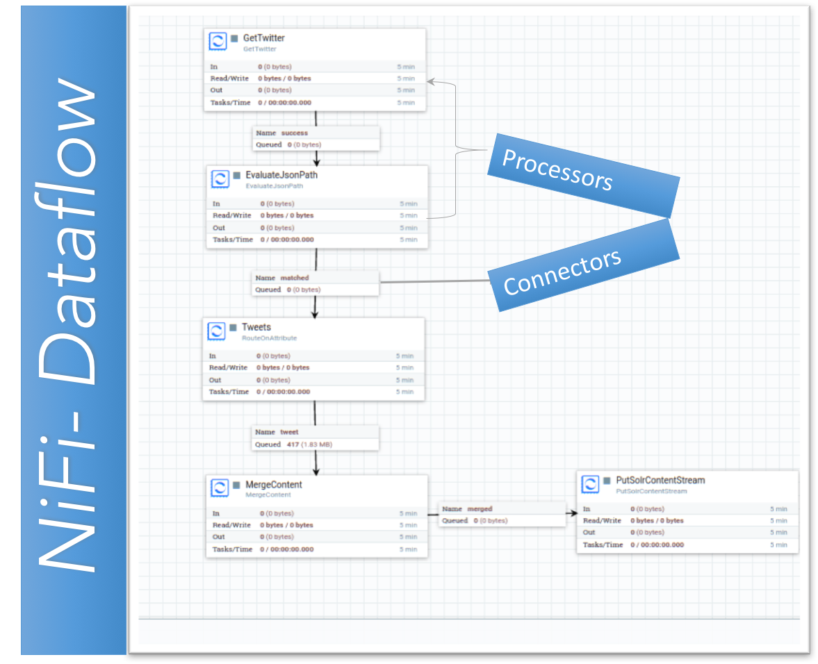 Building the Cybersecurity Data Pipeline Using Apache NiFi | by Praveen Kanumarlapudi | Medium