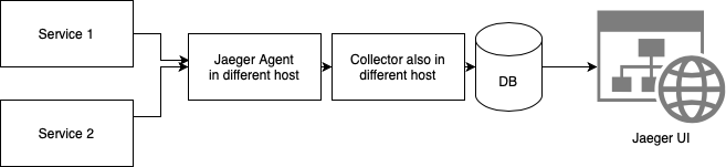 Learn How to Use and Deploy Jaeger Components in Production | by Yusuf Syaifudin | The Startup ...
