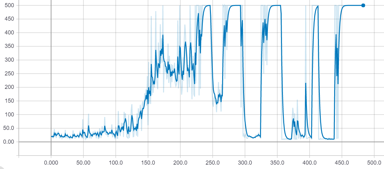 The Inverted Pendulum Problem With Deep Reinforcement Learning By Saif Uddin Mahmud Dabbler