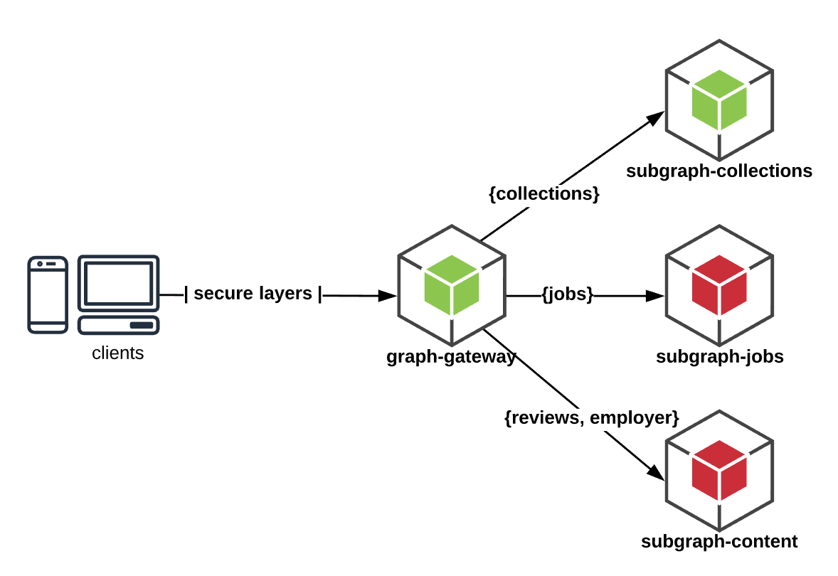 Glassdoor’s Journey to GraphQL Federation | by Sankha Pathak ...