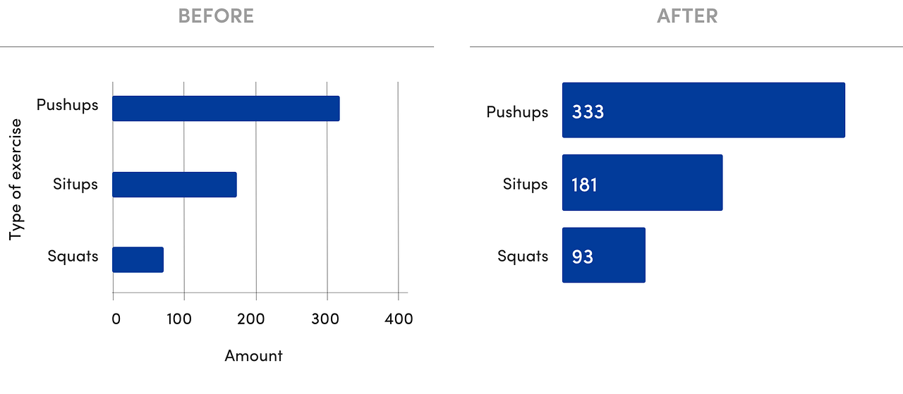 How to design data visualizations that are actually valuable | by ...