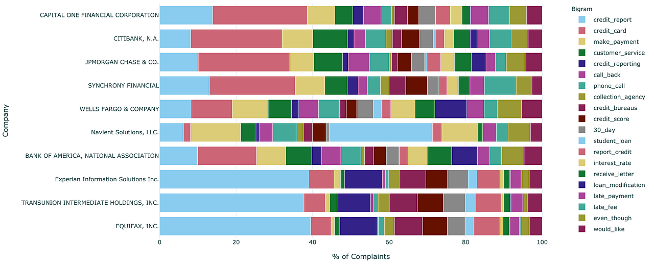 NLP visualizations for clear, immediate insights into text data and outputs