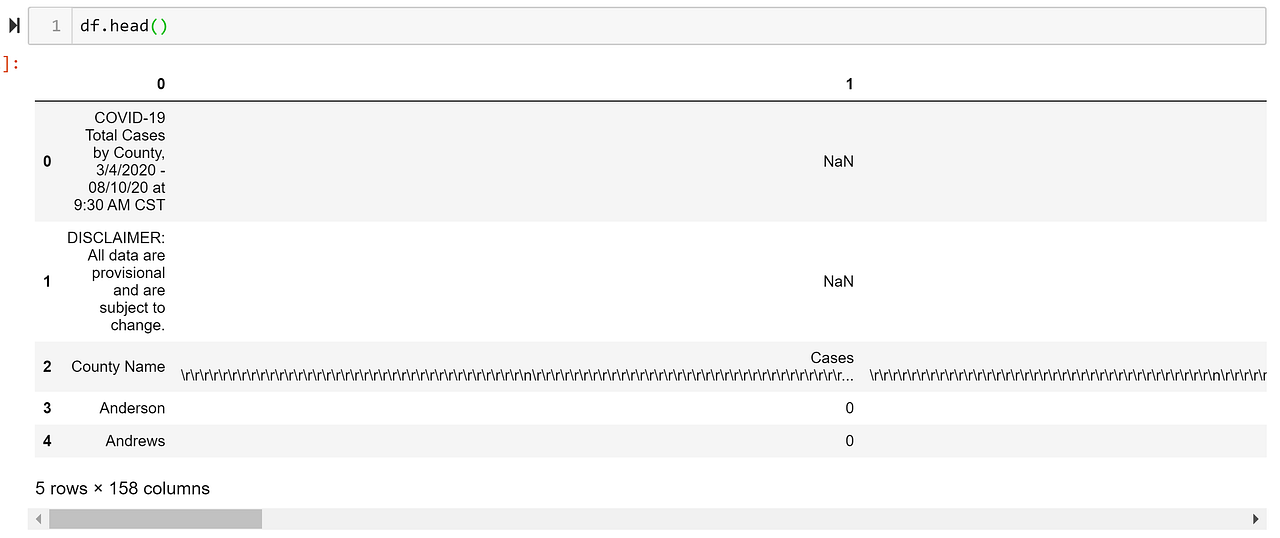 Creating and Automating an Interactive Dashboard using Python | by ...