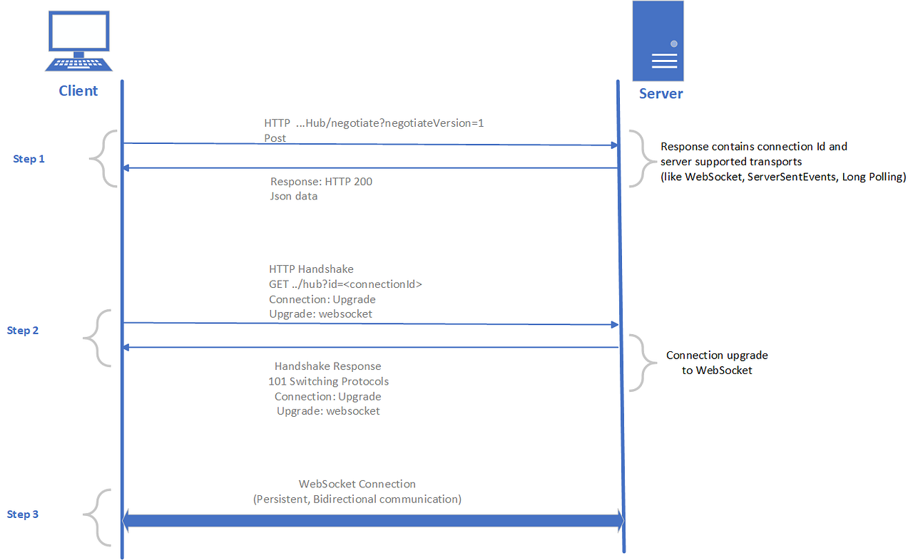 ASP.NET Core SignalR & SignalR Debugging Tool | Medium