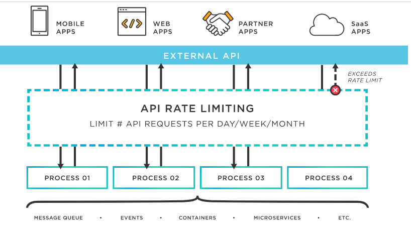 Designing a Distributed Rate Limiter — Introduction | by Hiresh Trivedi ...