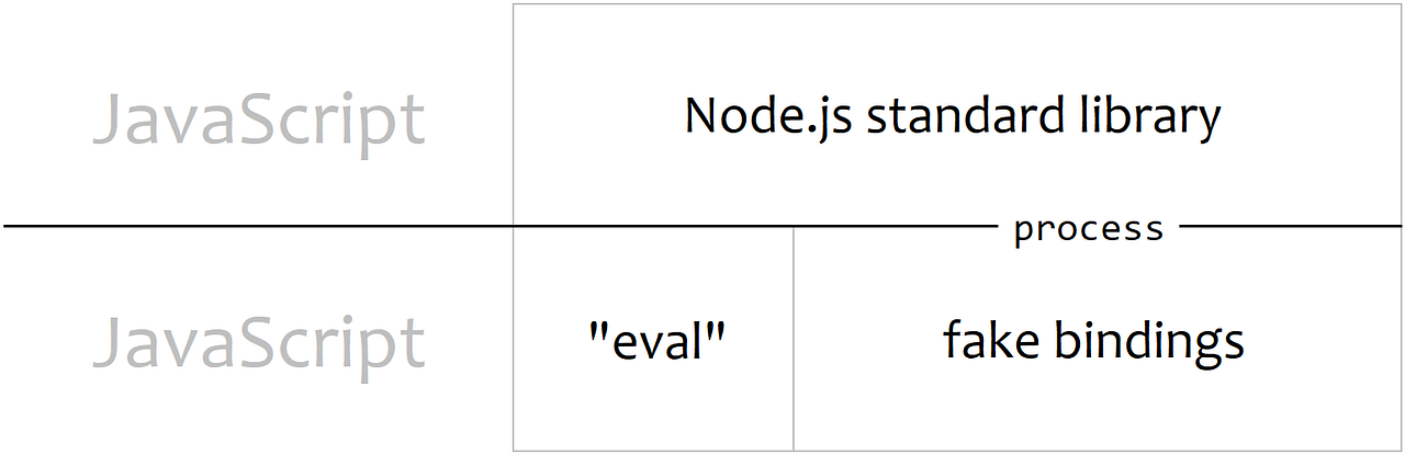 How to run Node.js (apps) in the browser? | by Johannes Bader | CloudBoost
