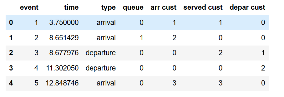 Simulating a Single Server Queuing System with Python | by Paul Rivera | Analytics Vidhya | Medium
