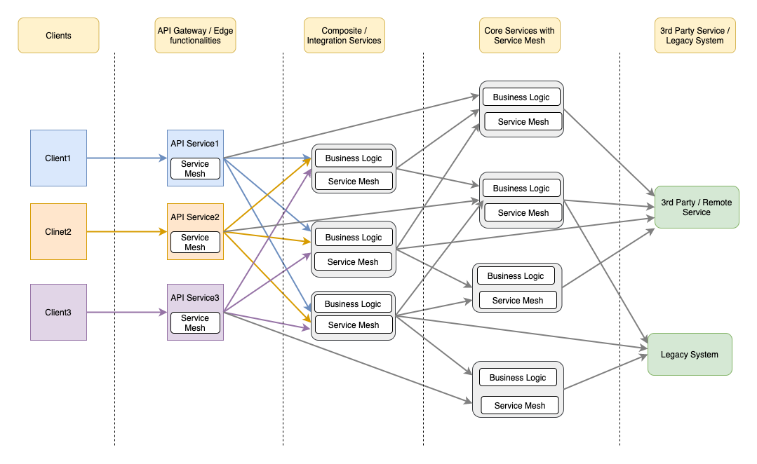 Microservices Design - API Gateway Pattern | by Bibek Shah | Dev Genius ...