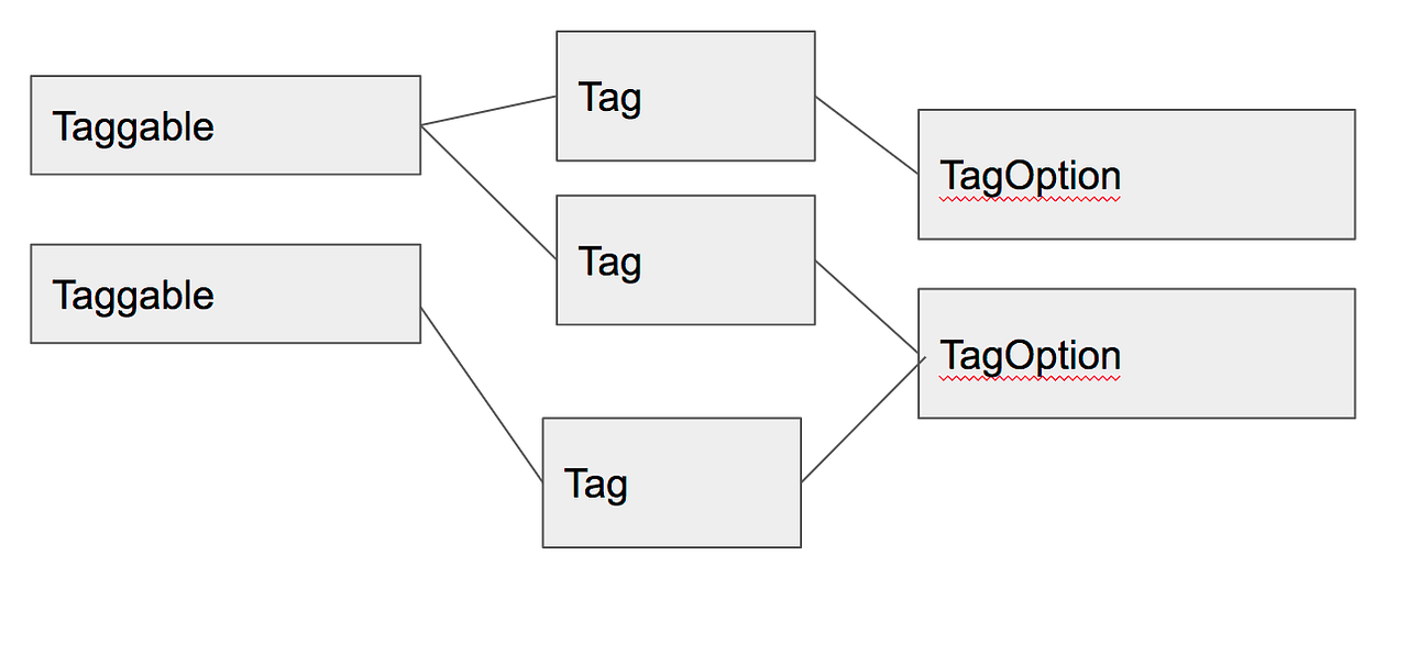 How to Design Software — Tags and Groups | by Joseph Gefroh | Medium