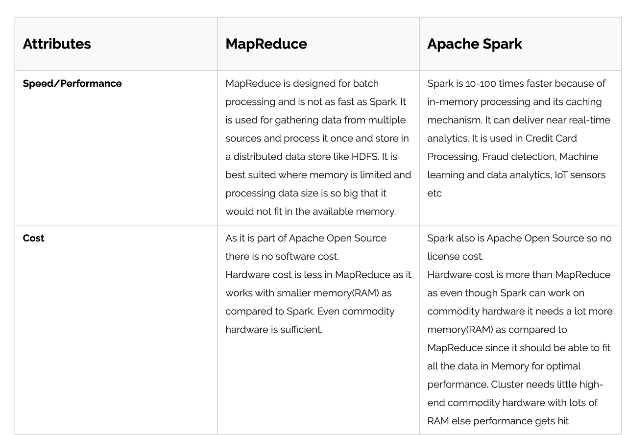 Spark Vs MapReduce Comparison. Big data is primarily defined by the ...