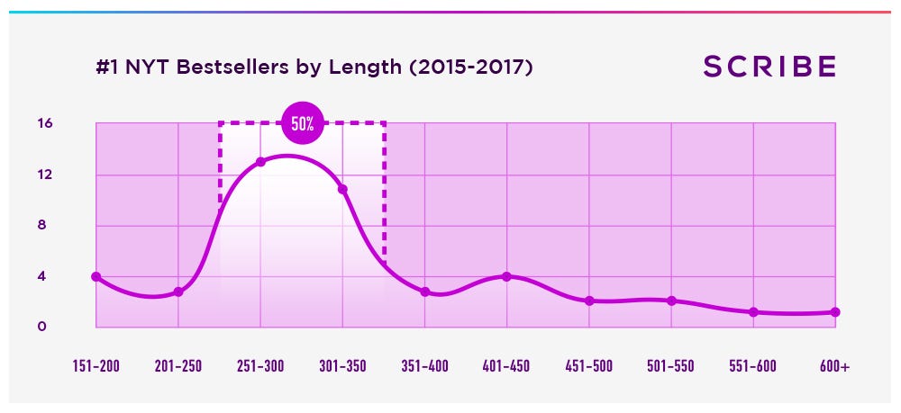 How Long Should My Book Be? We Analyzed 272 #1 Bestsellers to Find Out ...