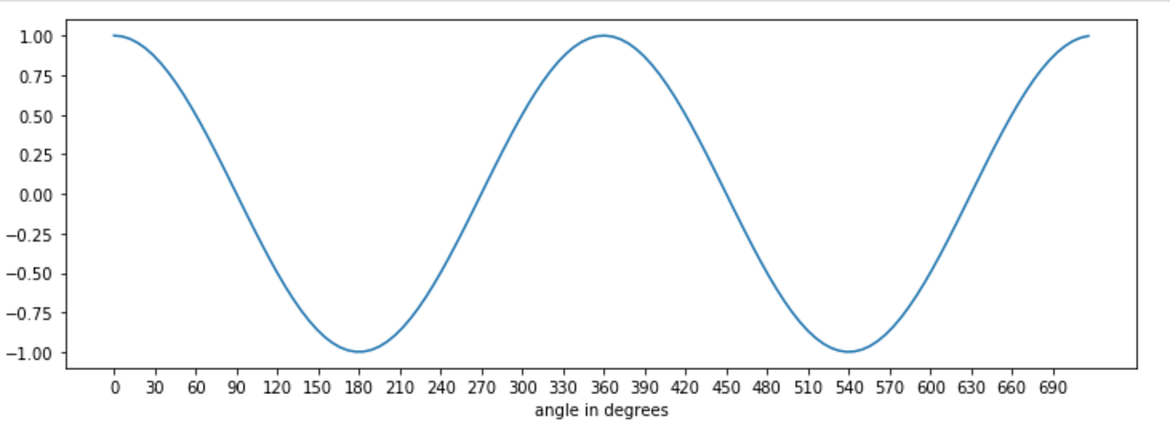 Cosine similarity: How does it measure the similarity, Maths behind and usage in Python | by ...