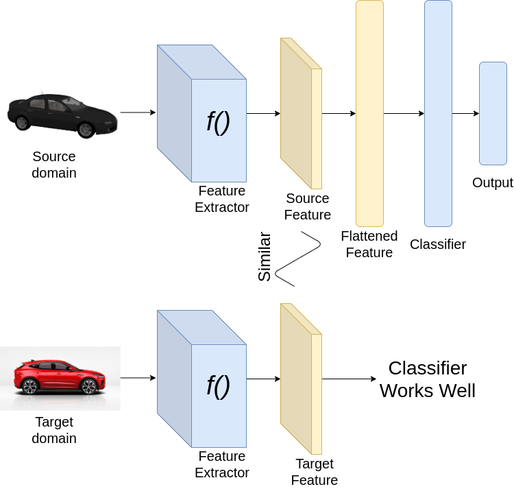 Understanding Domain Adaptation Learn How To Design A Deep Learning By Harsh Maheshwari