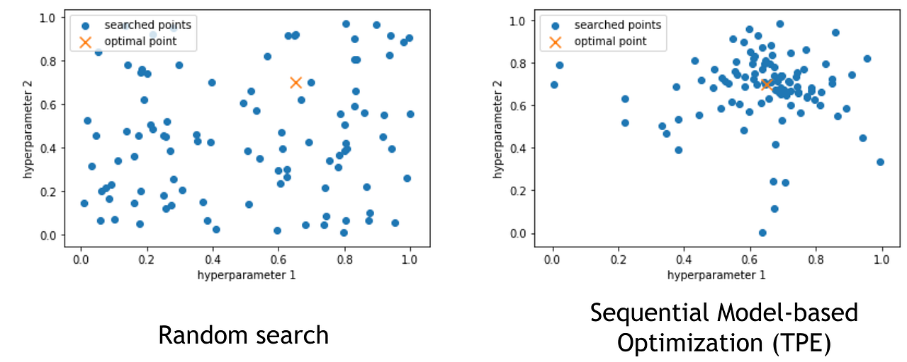 Using Optuna to Optimize PyTorch Hyperparameters | by Crissman Loomis | PyTorch | Medium