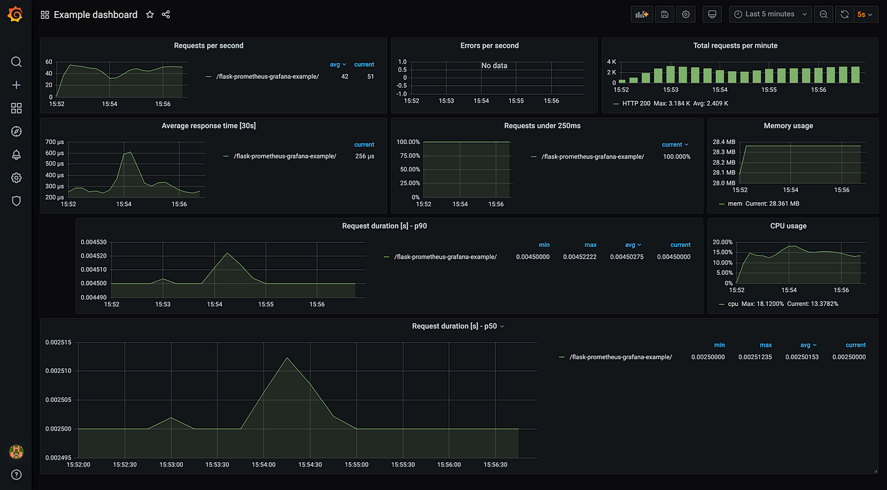 Generate and Track Metrics for Flask API Applications Using Prometheus and Grafana | by Ramindu ...