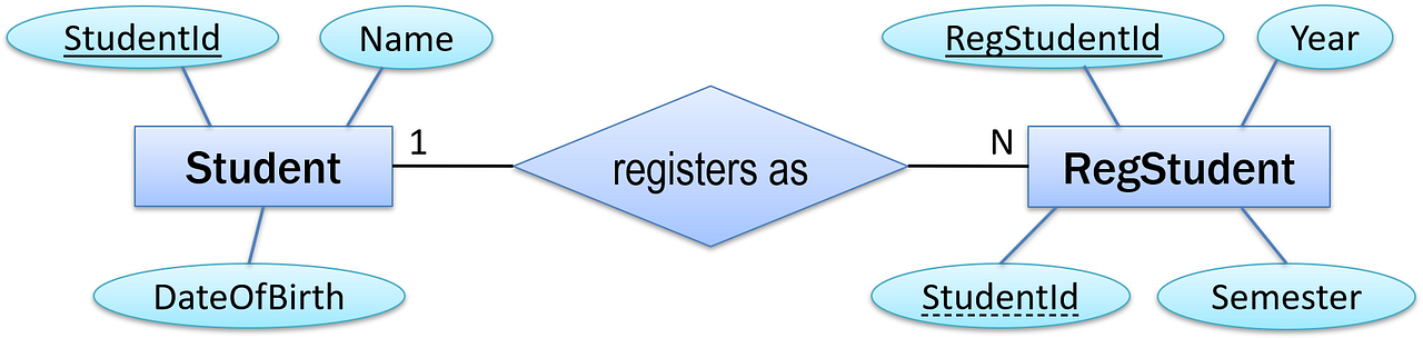 Does a 1:N Relationship Have Attributes? | by M. Ramadhan | Informatics ...