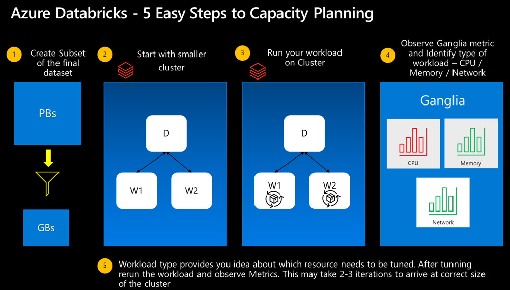 5 Simple Steps To Plan Databricks Cluster Capacity By Amit Damle Medium