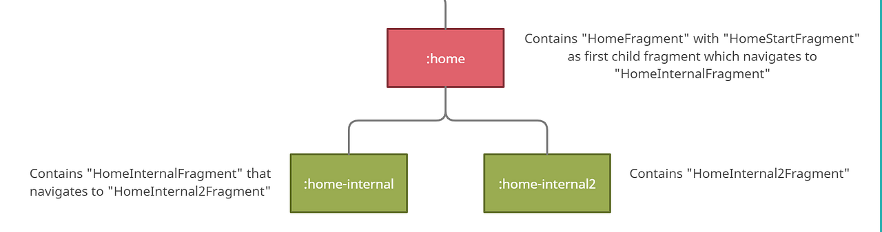 Scalable Navigation in multi-module projects - droidcon